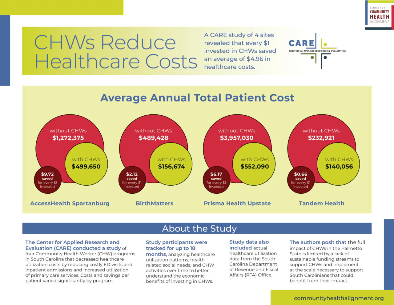 CHWs: The Evidence | Community Health Alignment